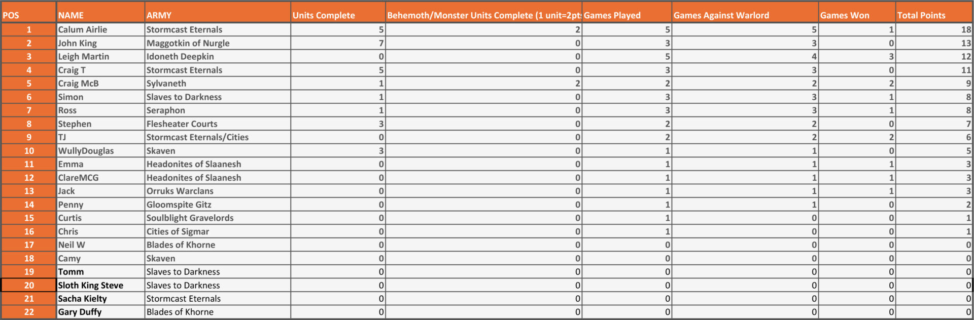 Age of Sigmar Escalation League Table - Crossfire Gaming Club